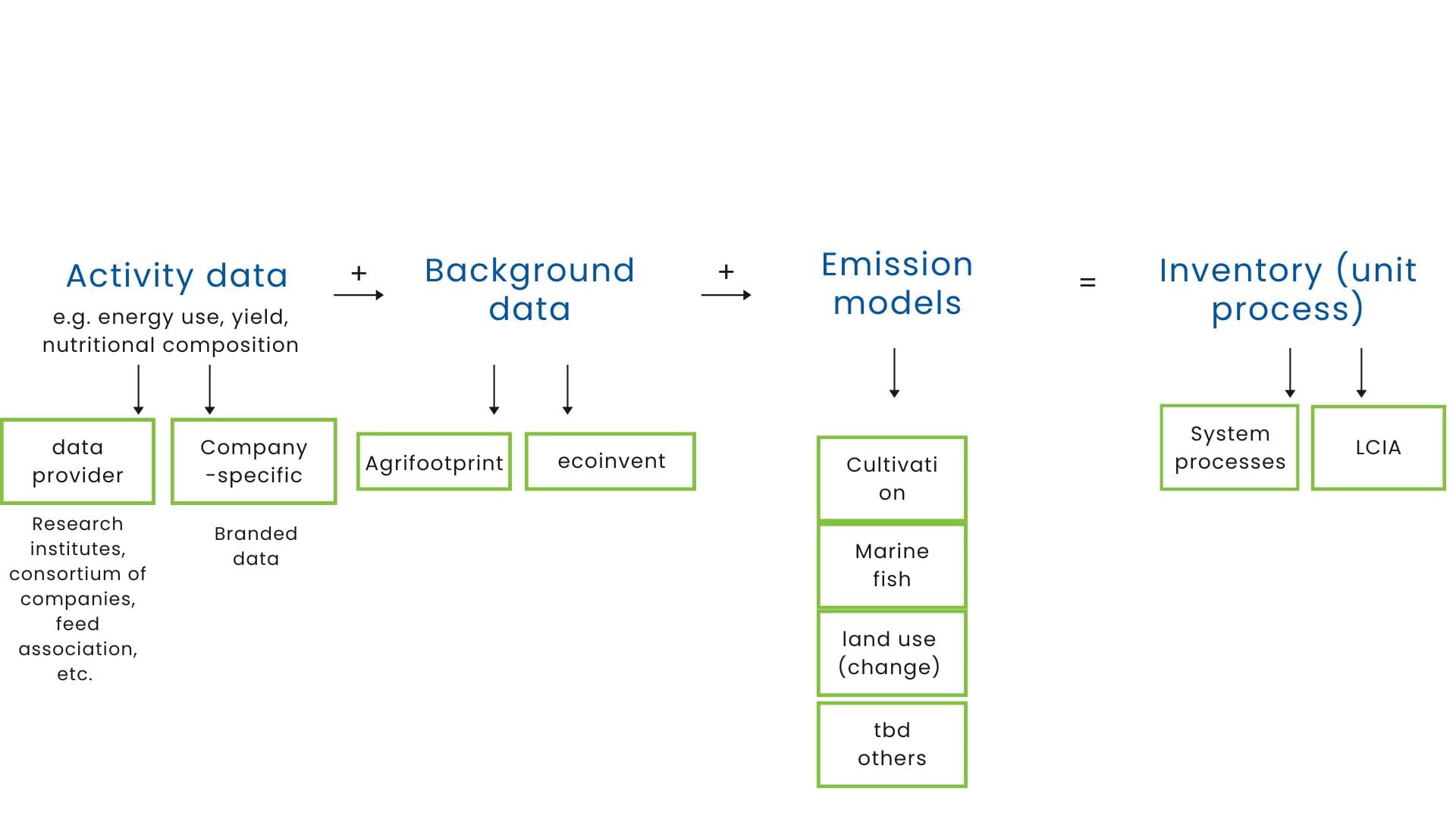 Simplified data project - The Global Feed LCA Institute